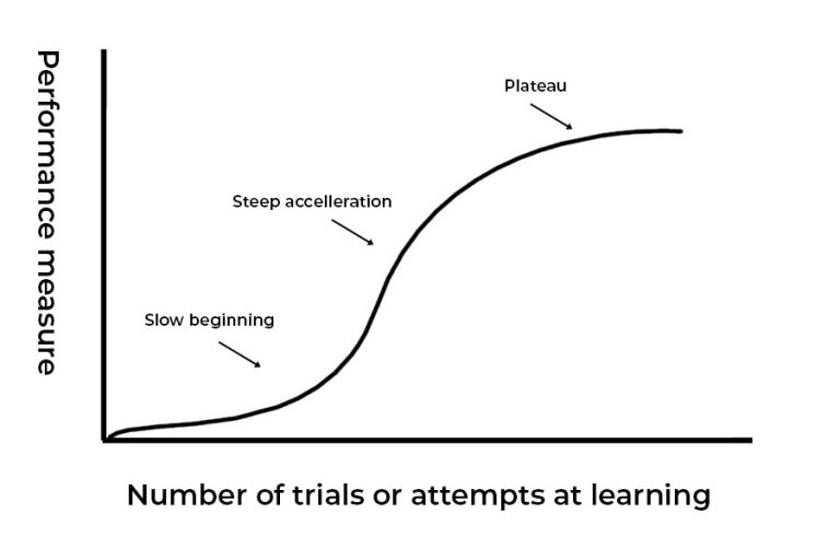 ทำความเข้าใจ Learning Curve เพื่อเพิ่มประสิทธิภาพในเทรนนิ่งพนักงาน ...